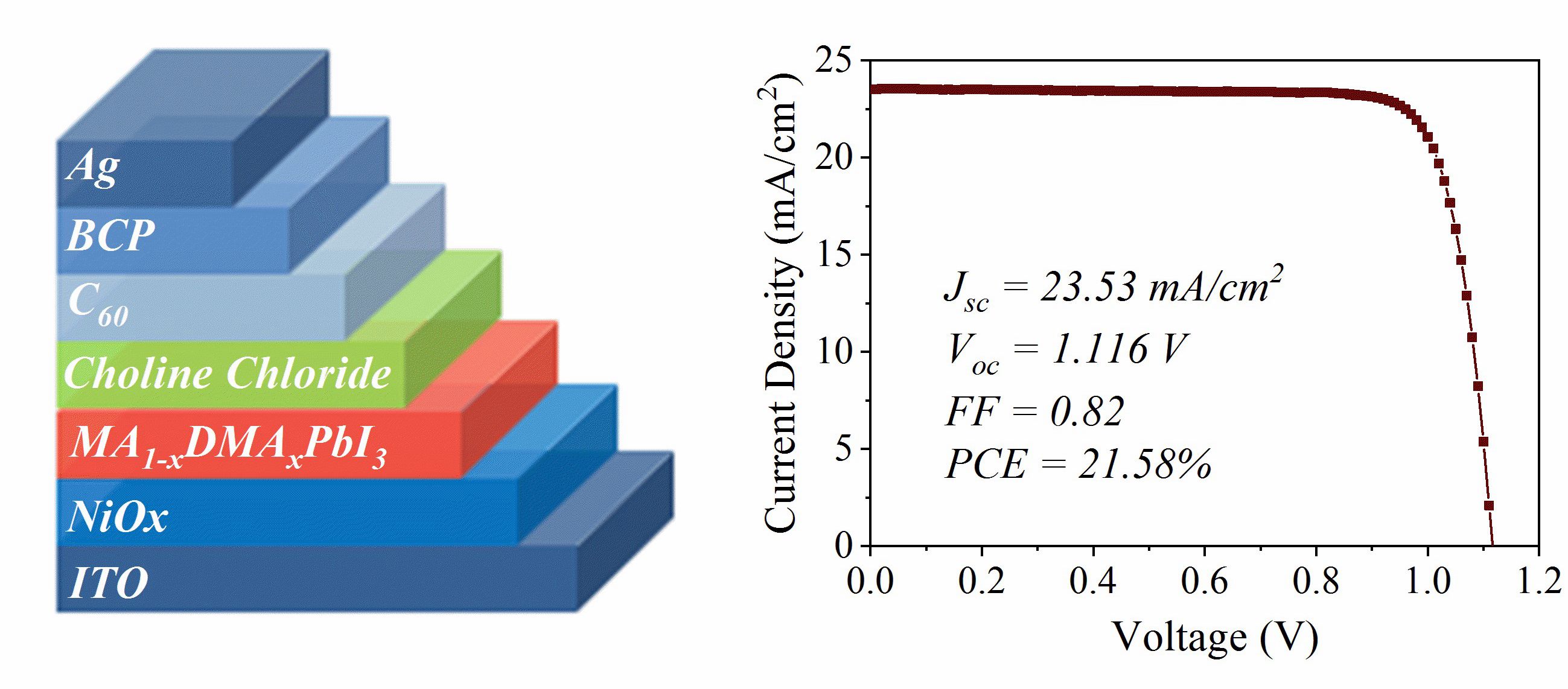 Developing Highly Efficient, Stable Inverted Structure Perovsite Solar ...