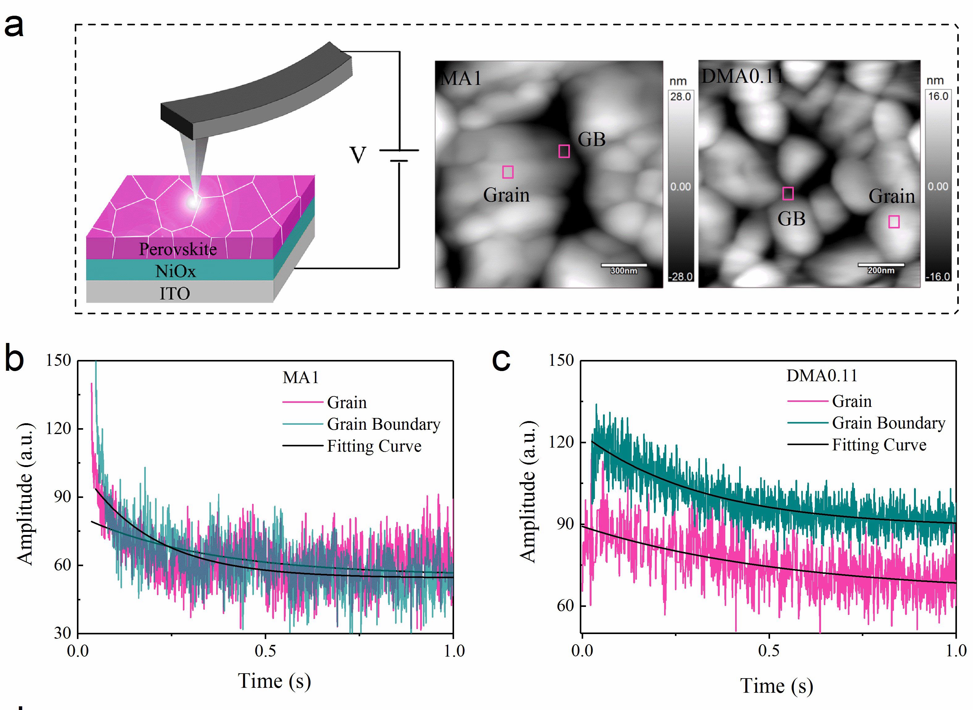 Developing Highly Efficient, Stable Inverted Structure Perovsite Solar ...