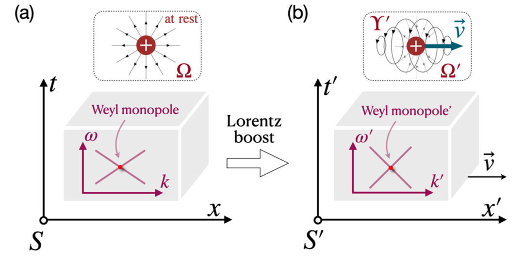 科研进展|上科大物质学院潘义明课题组提出了研究四维能动量空间中几何相位动力学变化的Berry-Maxwell方程